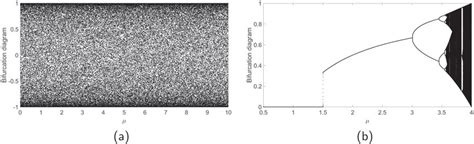 Bifurcation Diagrams Of 1d Elm And Logistic Map A Bifurcation Download Scientific Diagram