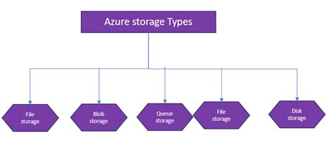 Main Azure Storage Types Arya Blog