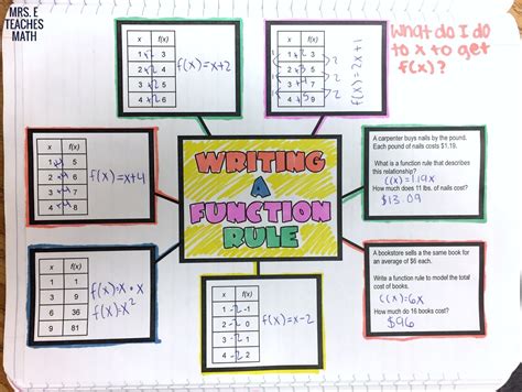 Writing A Function Rule Graphic Organizer Mrs E Teaches Math