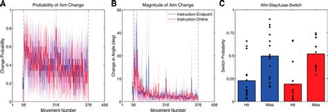 explicit and implicit contributions to learning in a sensorimotor
