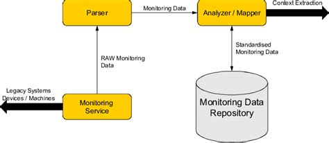 Generic Monitoring Process Download Scientific Diagram