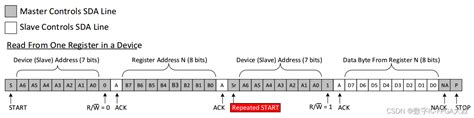 【iic】iic总线原理与verilog实现fpga接口篇 Csdn专栏
