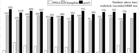 Simulation Time For Spec Cpu 2017 Benchmarks Download Scientific Diagram