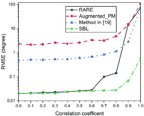 Rmse Of The Doa Estimation Against Correlation Coefficient Download