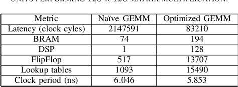 Table Ii From A Scalable Gpt 2 Inference Hardware Architecture On Fpga