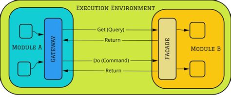 Modular Monolith Integration Styles — Kamil Grzybek