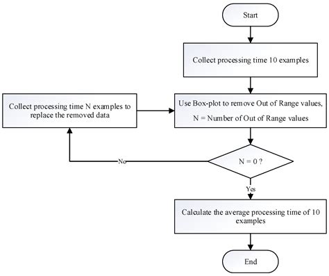 Computation Free Full Text Lp Based Row Generation Using Optimization Based Sorting Method
