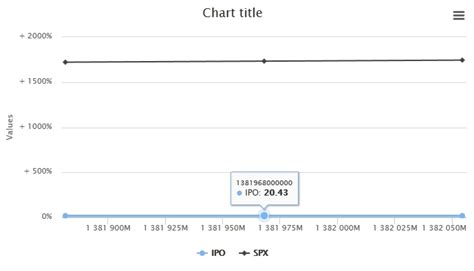 Highcharts Ng With Multiple Series Draw Chart Incorrectly Stack Overflow