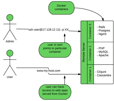 How To Ssh Into Docker Edureka Community How To Ssh Into Docker Edureka Community