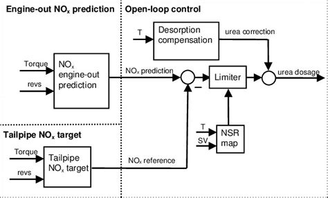 Block Scheme Of An Open Loop SCR Control Strategy Download Scientific Diagram