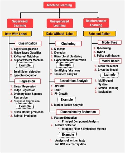 Machine Learning Flowchart Rtechbiason