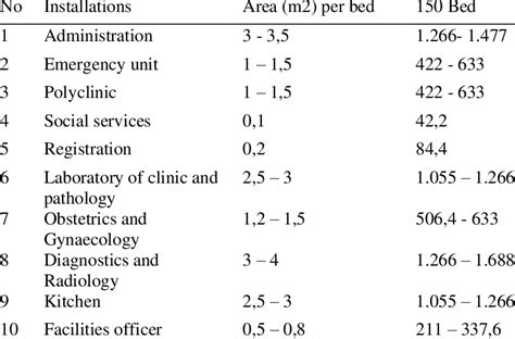 Minimum Space Requirement For Non Educational General Hospital 21 Download Scientific Diagram