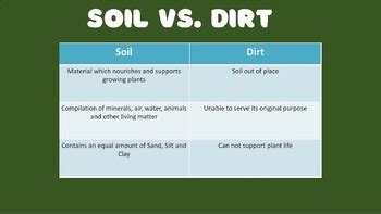 Soil Science Presentation By That Crazy Ag Teacher TPT