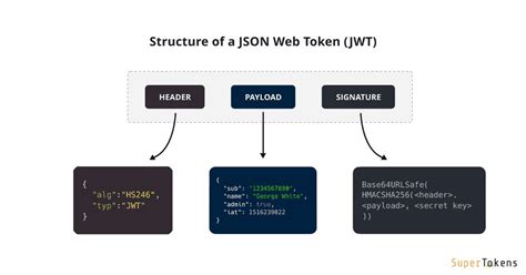 jwt security webdev oauth authentication fullstackdevelopment