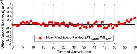 The Linear Model Fitted To The Mean Residual Distribution Black Line Download Scientific