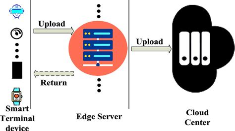 Structural Model Of Edge Computing Download Scientific Diagram