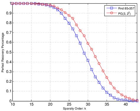 Perfect Recovery Percentages Of A Type Ii Projective Geometry