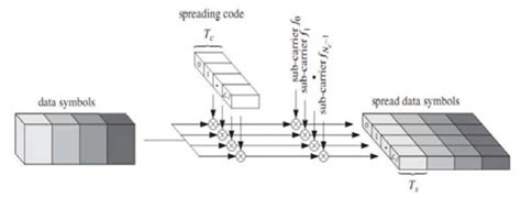 MC CDMA Signal Generation For One User Download Scientific Diagram