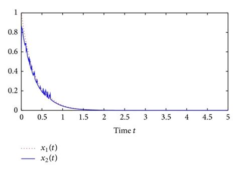 state response of closed loop system download scientific diagram