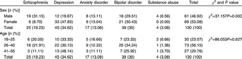 Demographic Data Of The Sample Sex And Age And Relation With Download Table