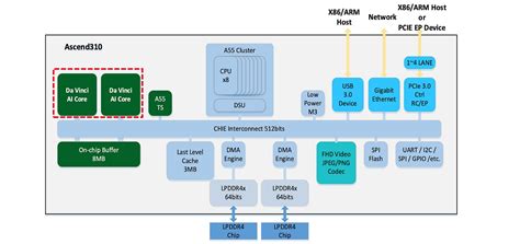 System On Chip Soc The Heart Of Modern Devices