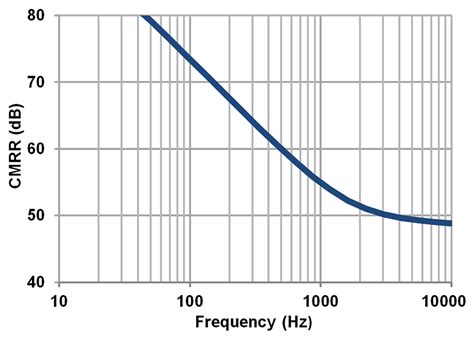 Variable Gain Superbal Circuit Preserves Cmrr Edn Asia