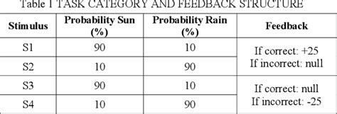Table 1 From A Reinforcement Learning Model Of Temporal Difference Variations For Action