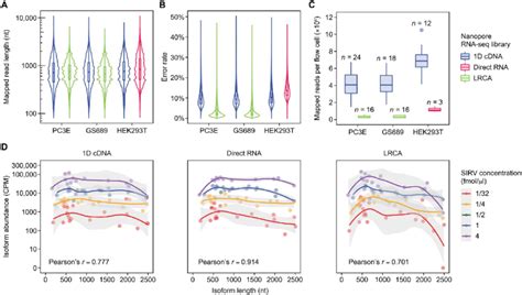 Comparison Of Three ONT RNA Seq Library Types A And B Violin Plots Download Scientific