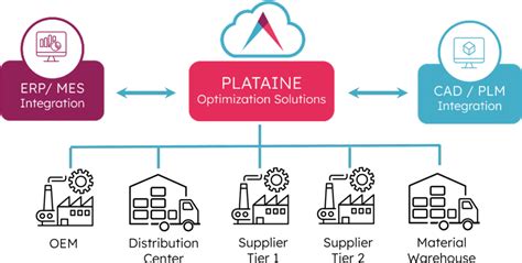 Ai Based Optimization Solutions For Advanced Manufacturing Plataine