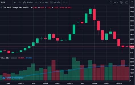 Dragon Capital Vừa Gom Gần 7 Triệu Cp Dxg Nâng Sở Hữu Tại Đất Xanh Lên Hơn 17