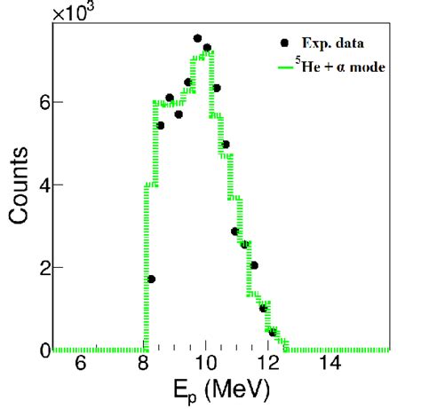 Experimental Energy Spectrum Of Recoiling Protons Observed In The