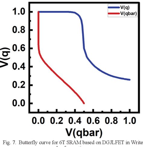 Figure 7 From Design And Analysis Of 6t Sram Implementation Upon Dual