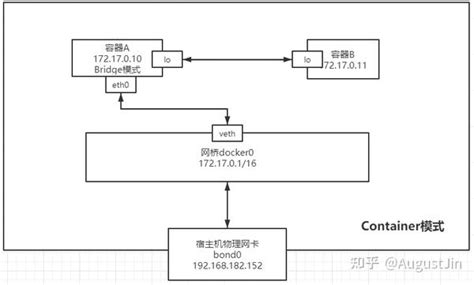 Docker网络模式 知乎