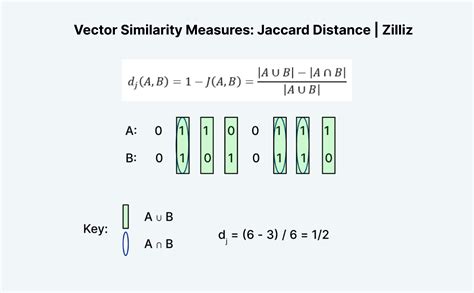 Similarity Metrics For Vector Search Zilliz Blog