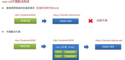 同源策略cors解决 vue cli vue cli cors csdn博客