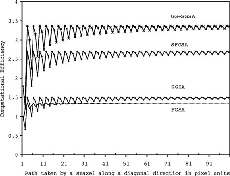 computational efficiency the number of iterations times the number of
