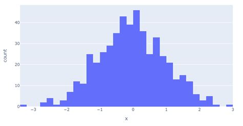 Python How To Increase X Ticks In Plotlyexpress Histogram Stack