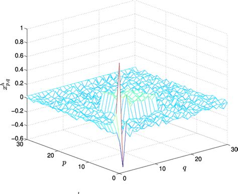 figure 3 from asynchronous fault detection observer for 2 d markov jump