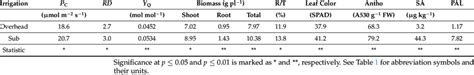 Photosynthetic Capacity P C Dark Respiration R D The Maximum