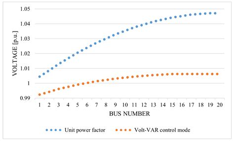 Voltage Optimization In Pv Rich Distribution Networks—a Review