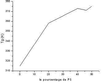 The Evolution Of Tg Following The Percentage Of PS Download Scientific Diagram