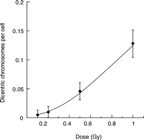 The Dose Response Of Dicentric Chromosomes In Mrc 5 Cells After A Download Scientific Diagram