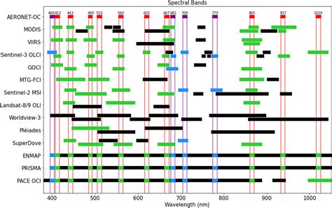 Frontiers Hypernets A Network Of Automated Hyperspectral Radiometers To Validate Water And