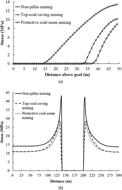 Comparison Of Stresses In The Model For Three Mining Layouts A Download Scientific Diagram