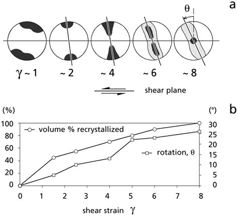 Relation Of C Axis Pole Figure Evolution To Volume Percent