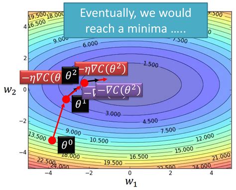 【人工智能】— 神经网络、前向传播、反向传播、梯度下降、局部最小值、多层前馈网络、缓解过拟合的策略