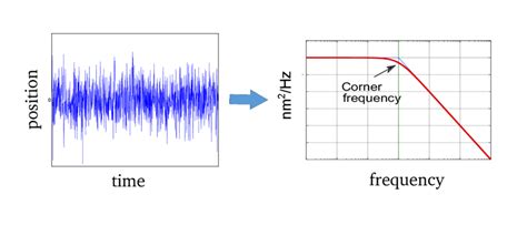 Force Detection Using The Power Spectral Density Method Positional