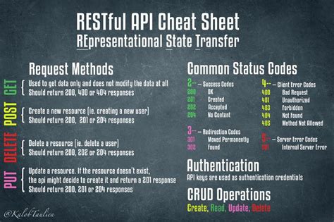 Dharanitharan Rajendran On Linkedin Restapi Cheat Sheet