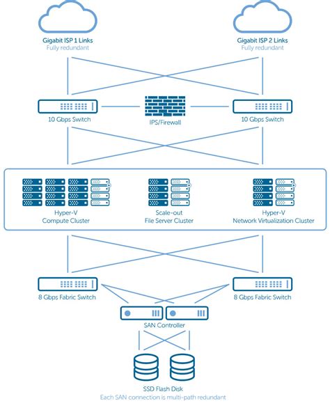 Performance Cloud Servers