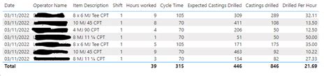 Columns Are Not Summing Correctly When Relating 2 Microsoft